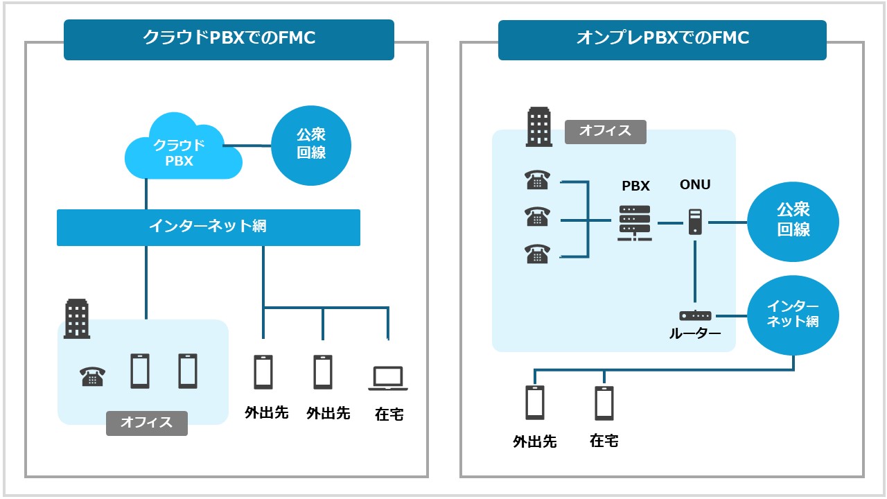 FMCとは？中小企業が導入すべき携帯内線化の基礎知識と活用法 | 格安SIM(スマホ)ならHISモバイル